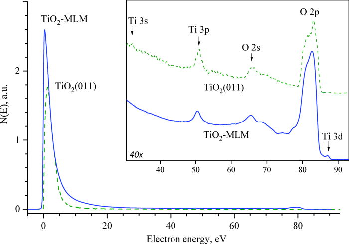 Resonance effects in photoemission from TiO2-capped Mo/Si multilayer ...