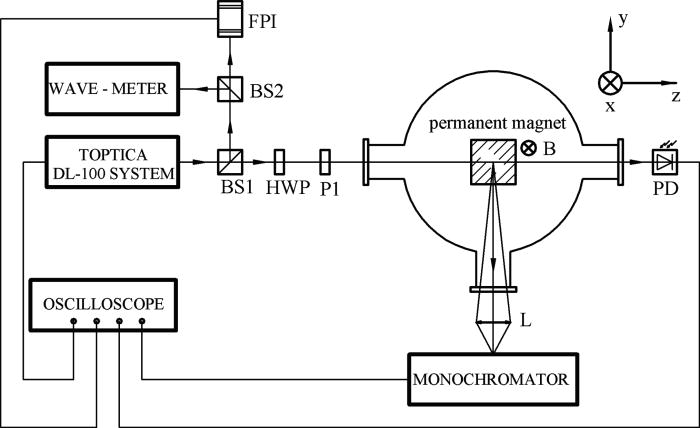 The break-down of hyperfine structure coupling induced by the Zeeman ...