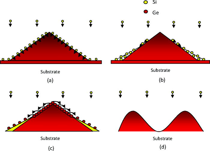Physical mechanism of quantum dot to quantum ring transformation upon ...