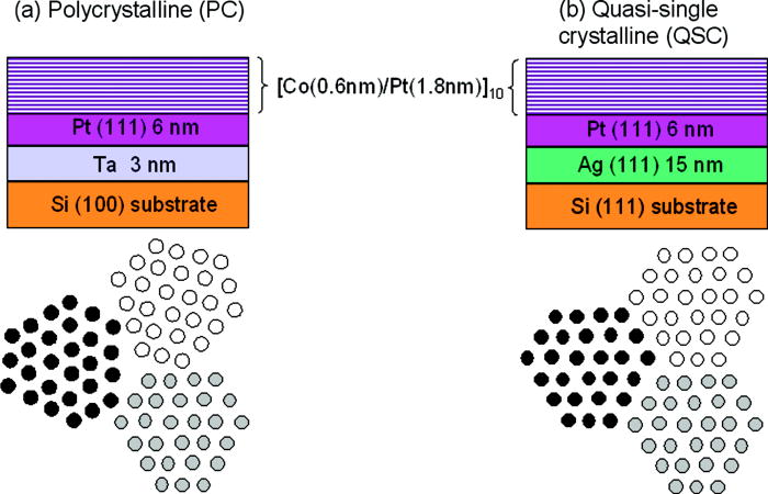 Influences of film microstructure and defects on magnetization reversal ...