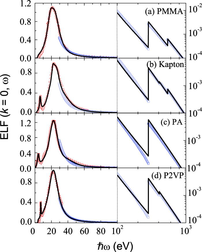Inelastic scattering of electron and light ion beams in organic ...