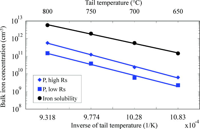 Phosphorus and boron diffusion gettering of iron in monocrystalline ...