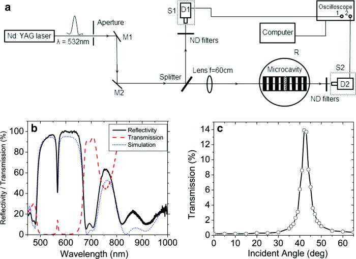 Optical bistability in mesoporous silicon microcavity resonators ...