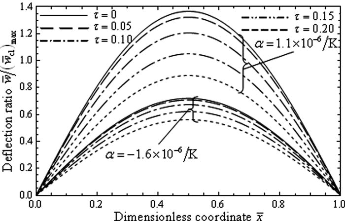 Nonlocal thermal-elasticity for nanobeam deformation: Exact solutions ...