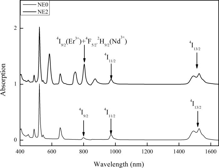 Enhanced 2.7 μm emission and energy transfer mechanism of Nd3+/Er3+ co ...