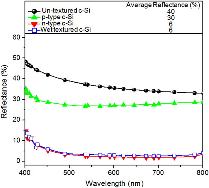 Silicon doping effect on SF6/O2 plasma chemical texturing | Journal of ...