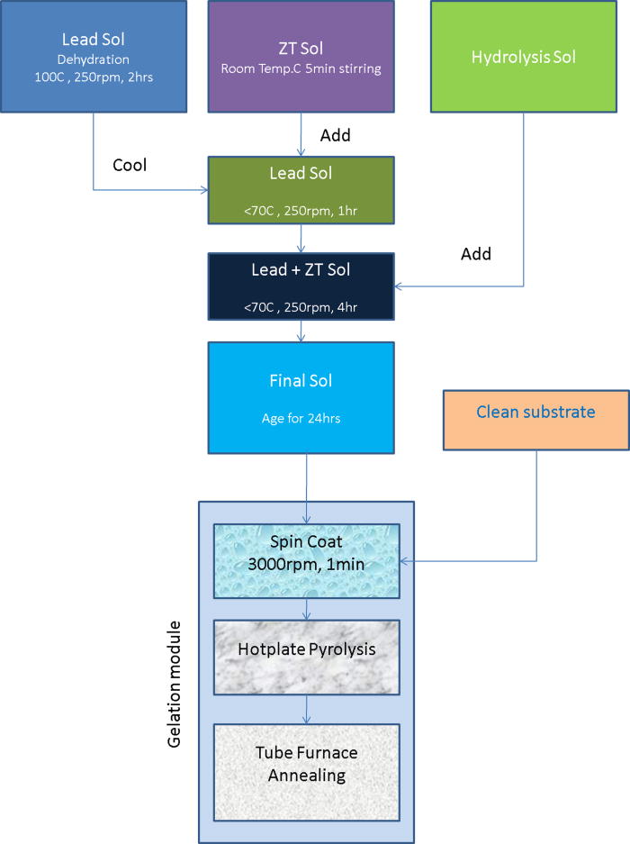 Temperature-time transformation diagram for Pb(Zr,Ti)O3 thin films ...