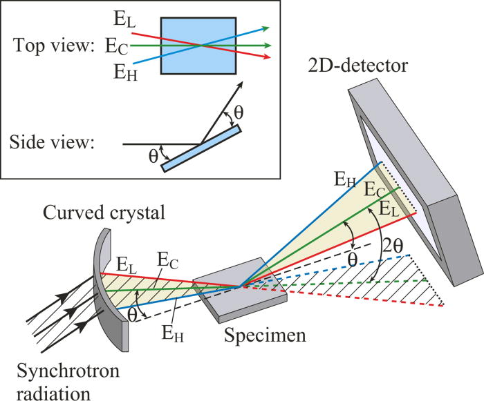 Quick measurement of crystal truncation rod profiles in simultaneous ...
