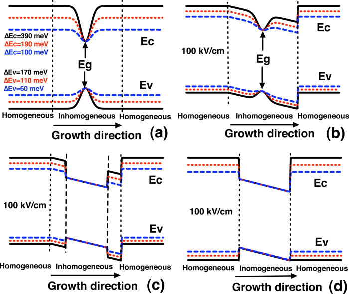 Improvement of the quantum confined Stark effect characteristics by ...