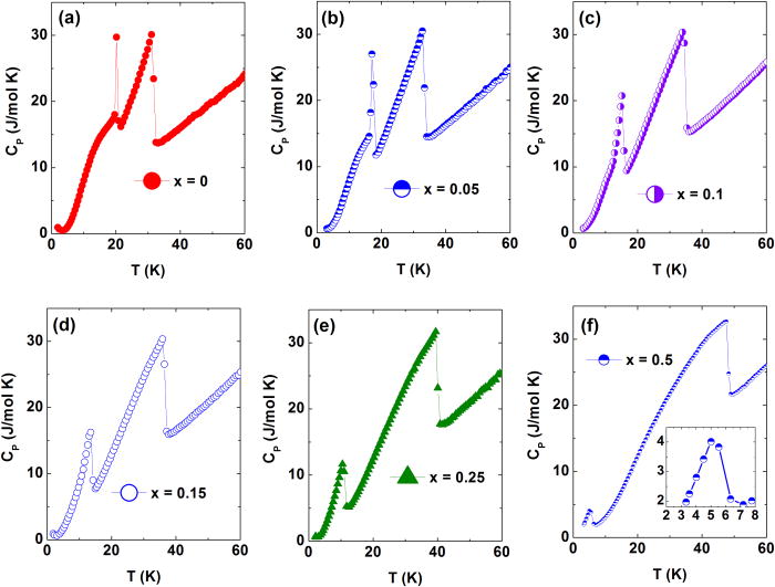 Spin reorientation transitions in Ho1-xDyxAl2 alloys | Journal of ...