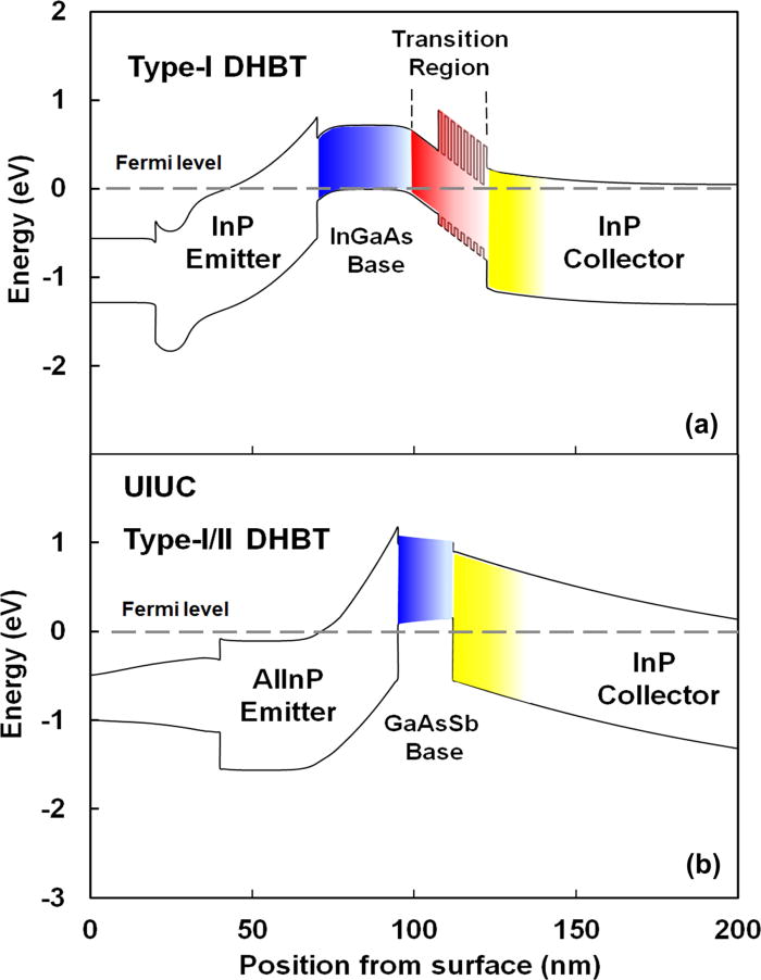 Base charge accumulation and push-out effects on nonlinearity of Type-I ...