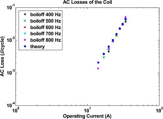 Measurements and calculations of transport AC loss in second generation ...
