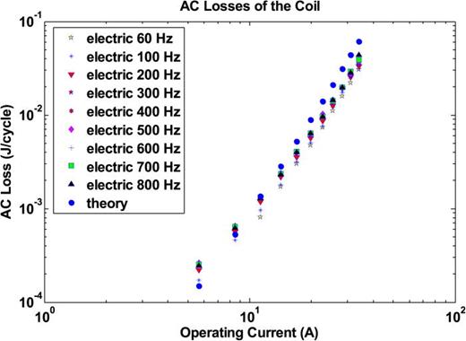 Measurements and calculations of transport AC loss in second generation ...