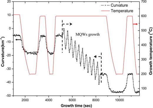 Strain-compensation measurement and simulation of InGaAs/GaAsP multiple quantum wells by metal ...