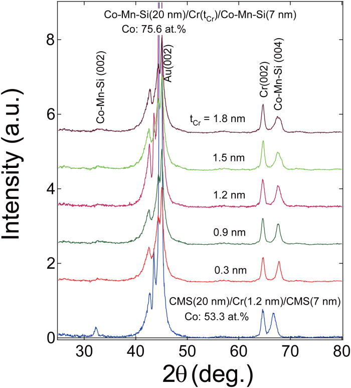 Spacer layer thickness dependence of exchange coupling in Co-enriched Co-Mn-Si/Cr/Co-Mn-Si ...
