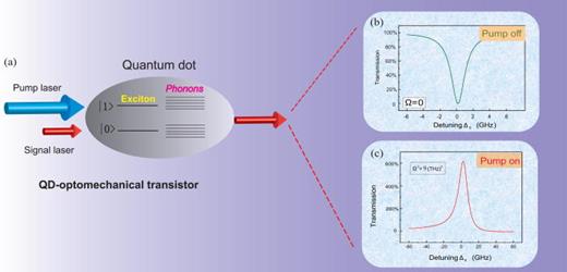 Nanometer optomechanical transistor based on nanometer cavity optomechanics with a single ...