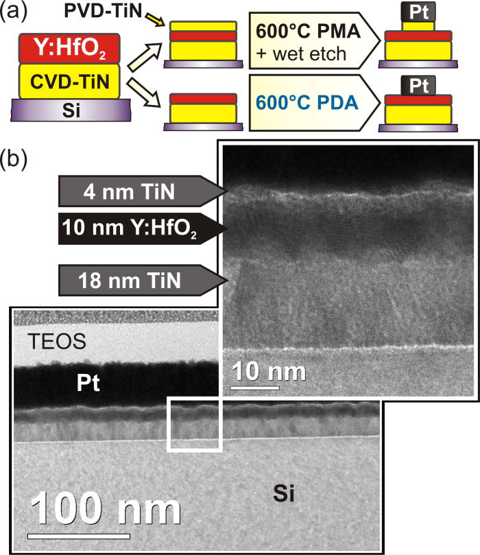 Ferroelectricity in yttrium-doped hafnium oxide | Journal of Applied ...
