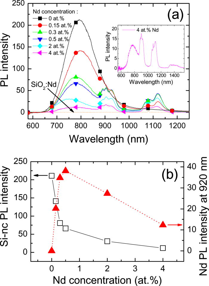 Direct and indirect excitation of Nd3+ ions sensitized by Si ...