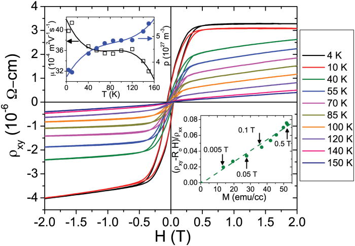 Weak localization and antilocalization of hole carriers in degenerate p ...