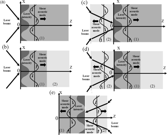 Generation of inhomogeneous plane shear acoustic modes by laser-induced ...