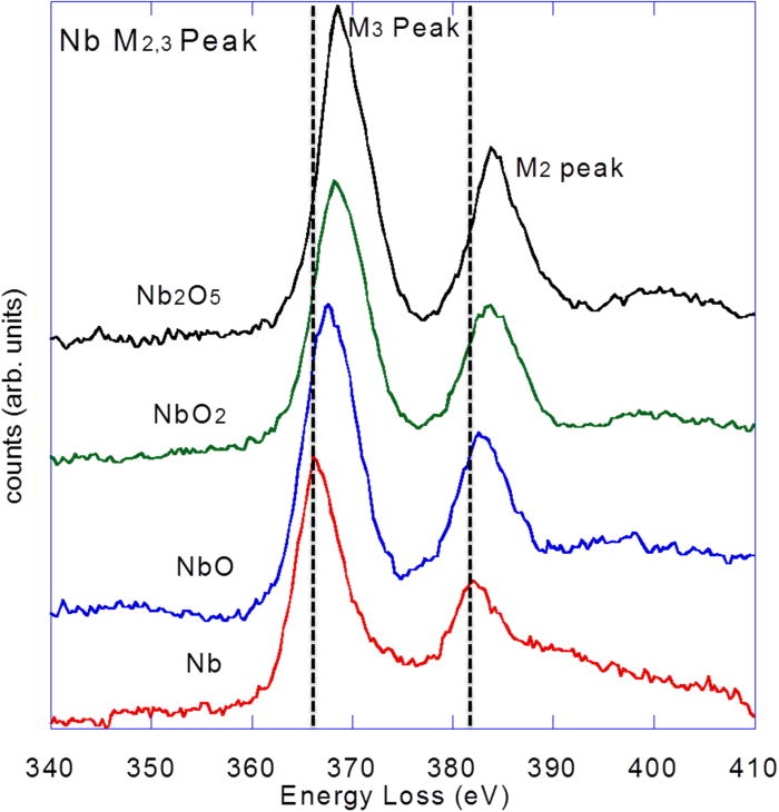 Electron energy-loss spectroscopy study of metallic Nb and Nb oxides ...