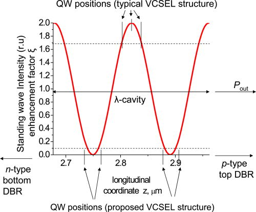 Vertical cavity surface emitting lasers with the active layer position ...