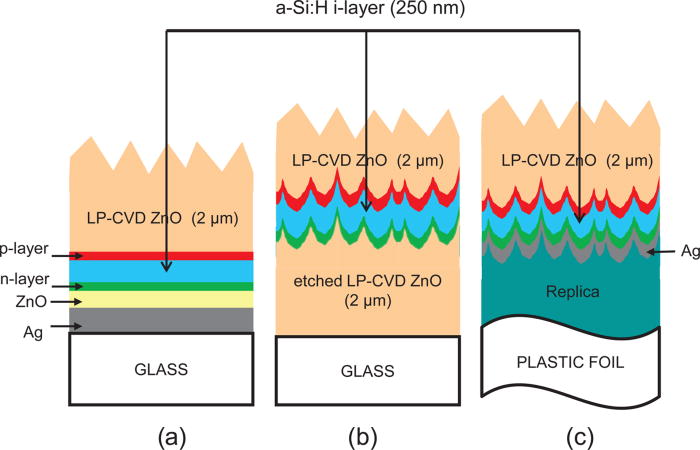Window layer with p doped silicon oxide for high Voc thin-film silicon ...