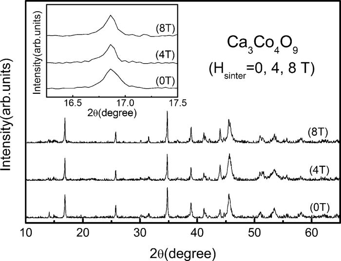 Tunning of microstructure and thermoelectric properties of Ca3Co4O9 ...