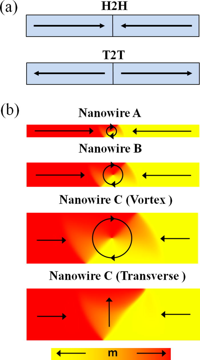Nanomagnetic engineering of the properties of domain wall atom traps ...