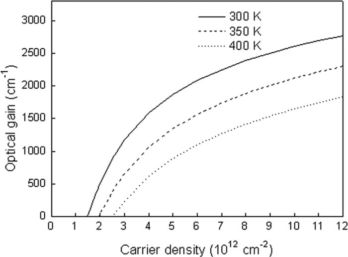 Thermal dependence of the optical gain and threshold current density of ...