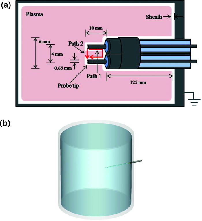 Measurement of electron density with the phase-resolved cut-off probe ...