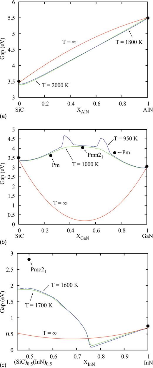 First principles phase diagram calculations for the wurtzite-structure ...