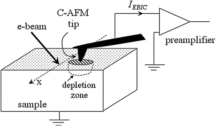 Electron beam energy and Ge nanocrystal size effects on the minority ...