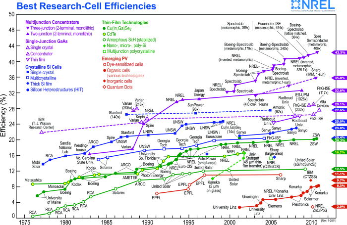 Will we exceed 50% efficiency in photovoltaics? | Journal of Applied ...