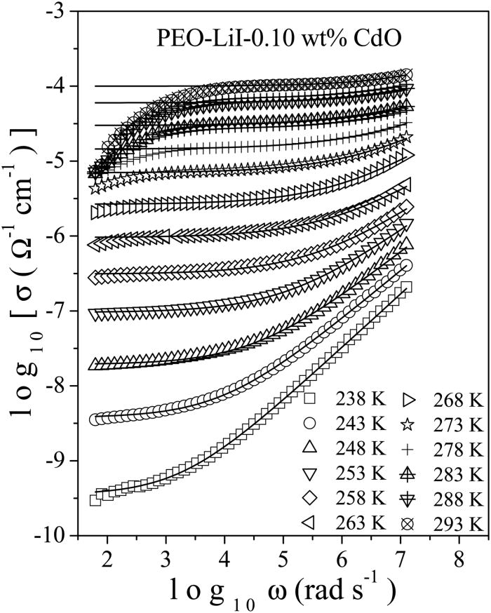 Ac conductivity and relaxation in CdO doped poly ethylene oxide-LiI ...