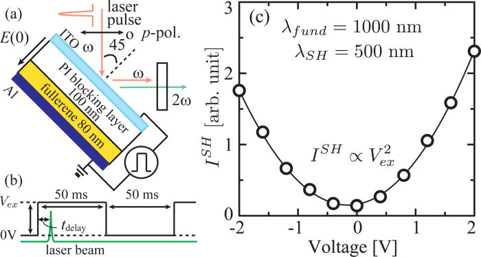 Bulk-trap modulated Maxwell-Wagner type interfacial carrier relaxation ...