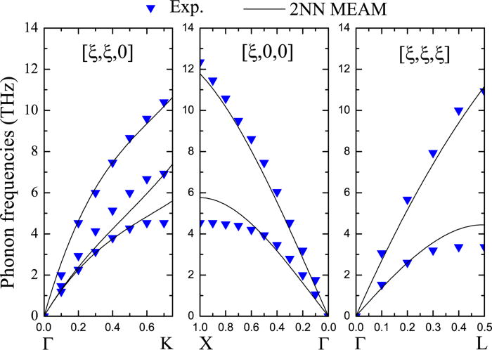 Molecular dynamics simulations for the prediction of thermal conductivity of bulk silicon and ...