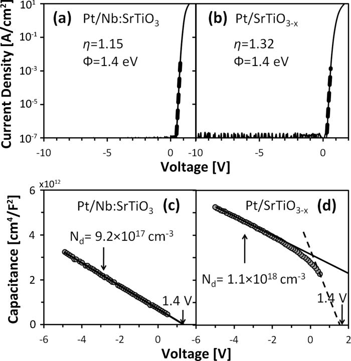 Mobility of oxygen vacancy in SrTiO3 and its implications for oxygen ...