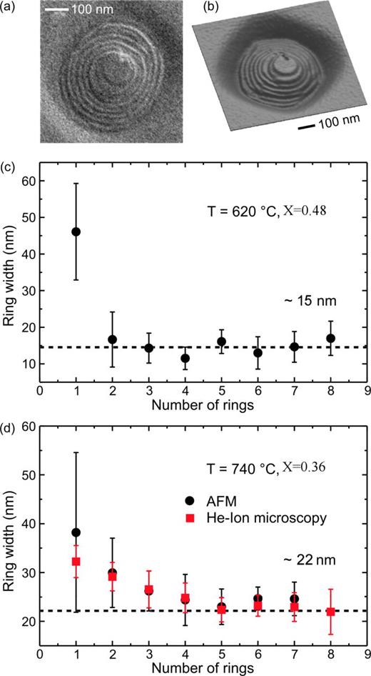 Self-Ordering of Misfit Dislocation Segments in Epitaxial SiGe Islands ...