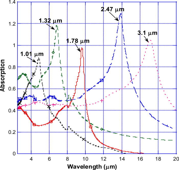 Tunable infrared plasmonic absorption by metallic nanoparticles ...