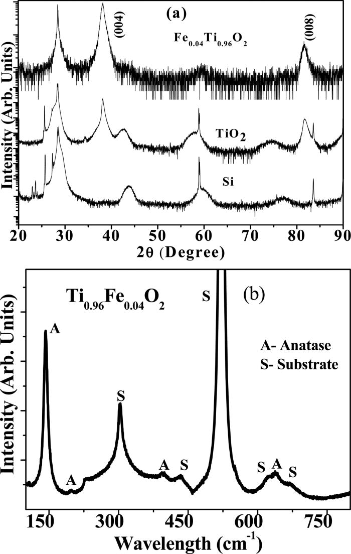 Study of valence band structure of Fe doped anatase TiO2 thin films ...