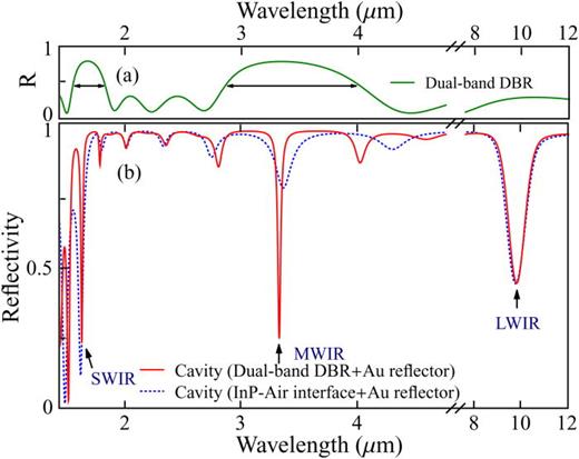 Design of resonant-cavity-enhanced multi-band photodetectors | Journal ...