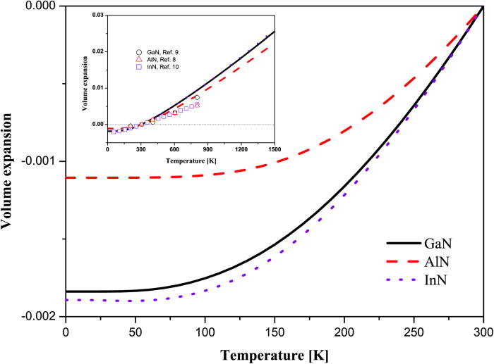Thermal expansions in wurtzite AlN, GaN, and InN: First-principle ...