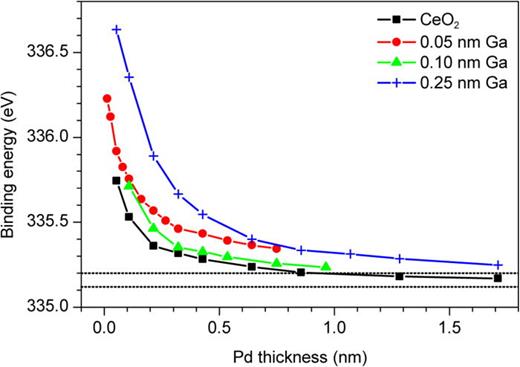 Bimetallic bonding and mixed oxide formation in the Ga–Pd–CeO2 system ...