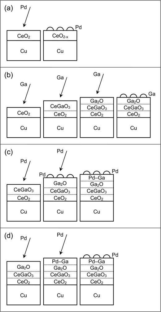 Bimetallic bonding and mixed oxide formation in the Ga–Pd–CeO2 system ...