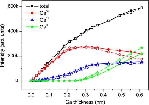Bimetallic bonding and mixed oxide formation in the Ga–Pd–CeO2 system ...