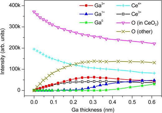 Bimetallic bonding and mixed oxide formation in the Ga–Pd–CeO2 system ...
