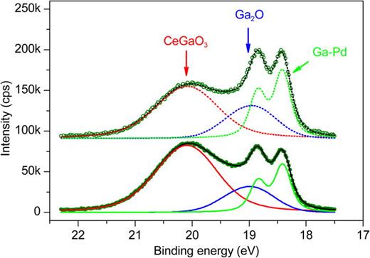 Bimetallic bonding and mixed oxide formation in the Ga–Pd–CeO2 system ...