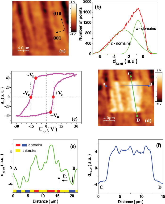 Ferroelectric domain structure of PbZr0.35Ti0.65O3 single crystals by piezoresponse force ...