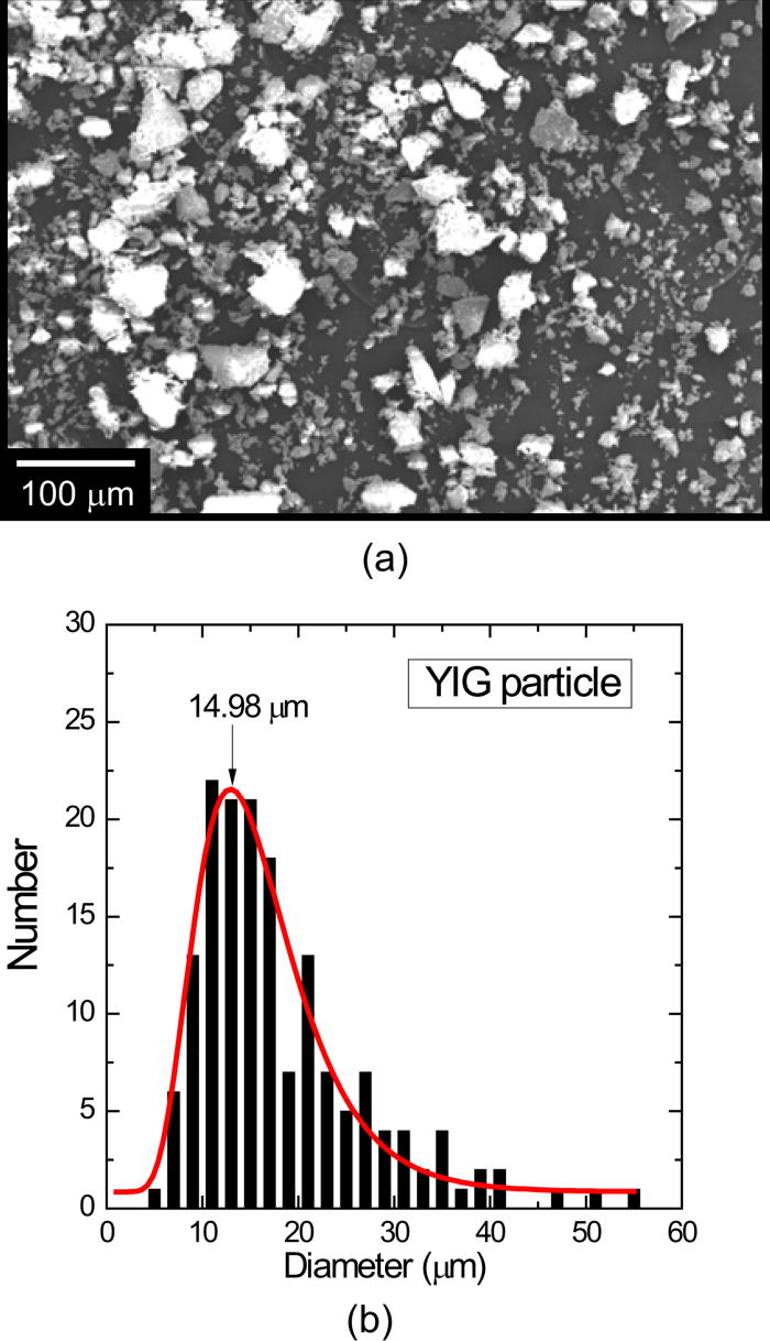 Permeability spectra of yttrium iron garnet and its granular composite ...